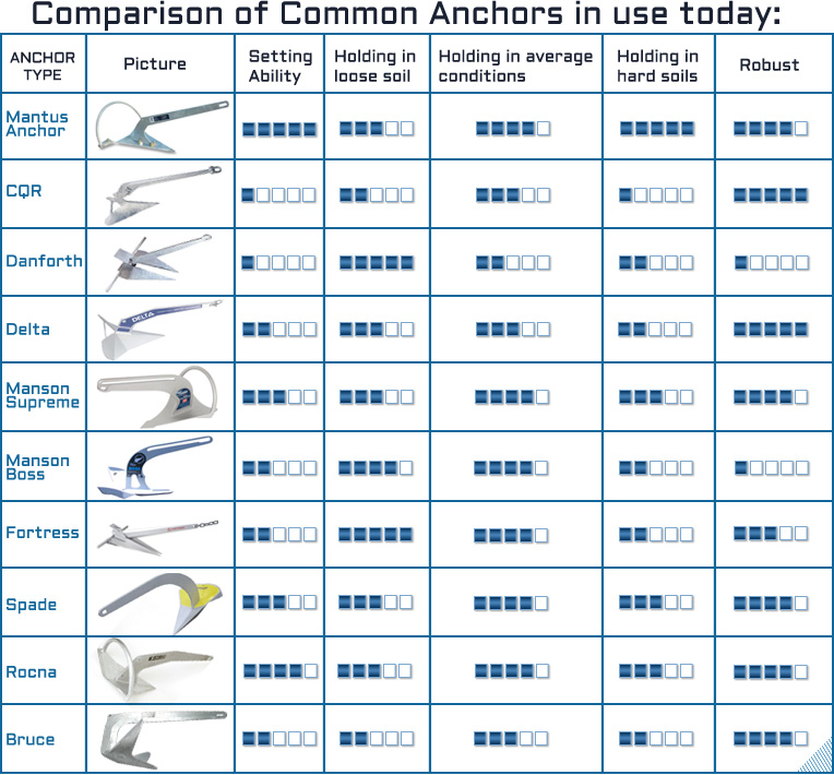 Choosing The Right Anchor Marine Innovations
